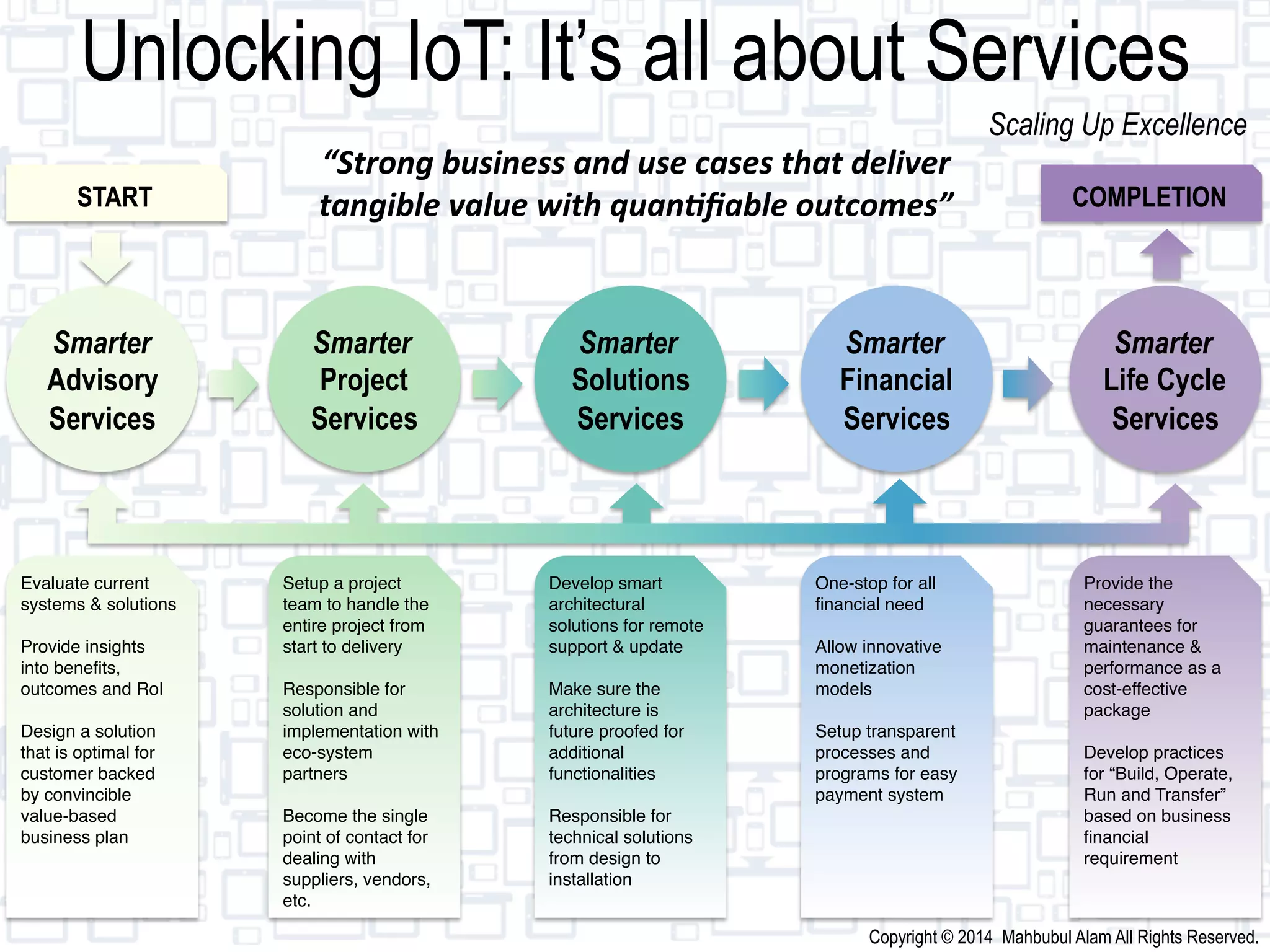 Unlocking IoT: It's all about services | PPT