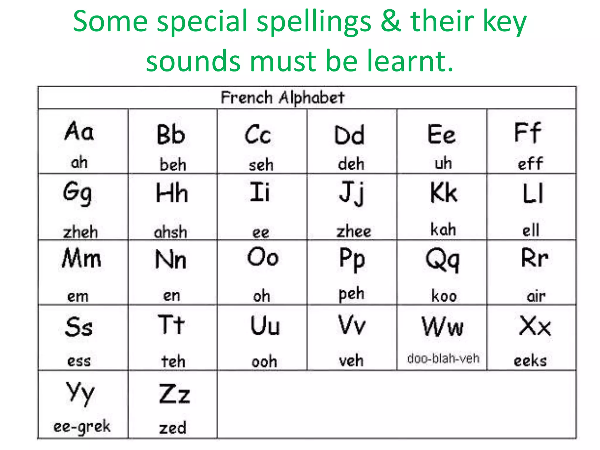 Unlocking the mysteries of French pronunciation for ESL students | PPTX