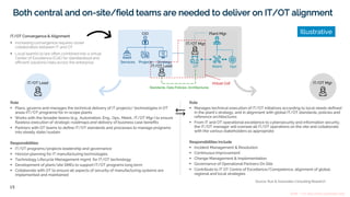 Unlocking the Potential of Industry 4.0 - Organizing for IT-OT ...