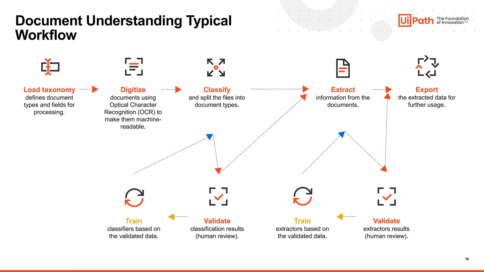 Unlocking the Power of UiPath: A Journey into Document Understanding | PDF