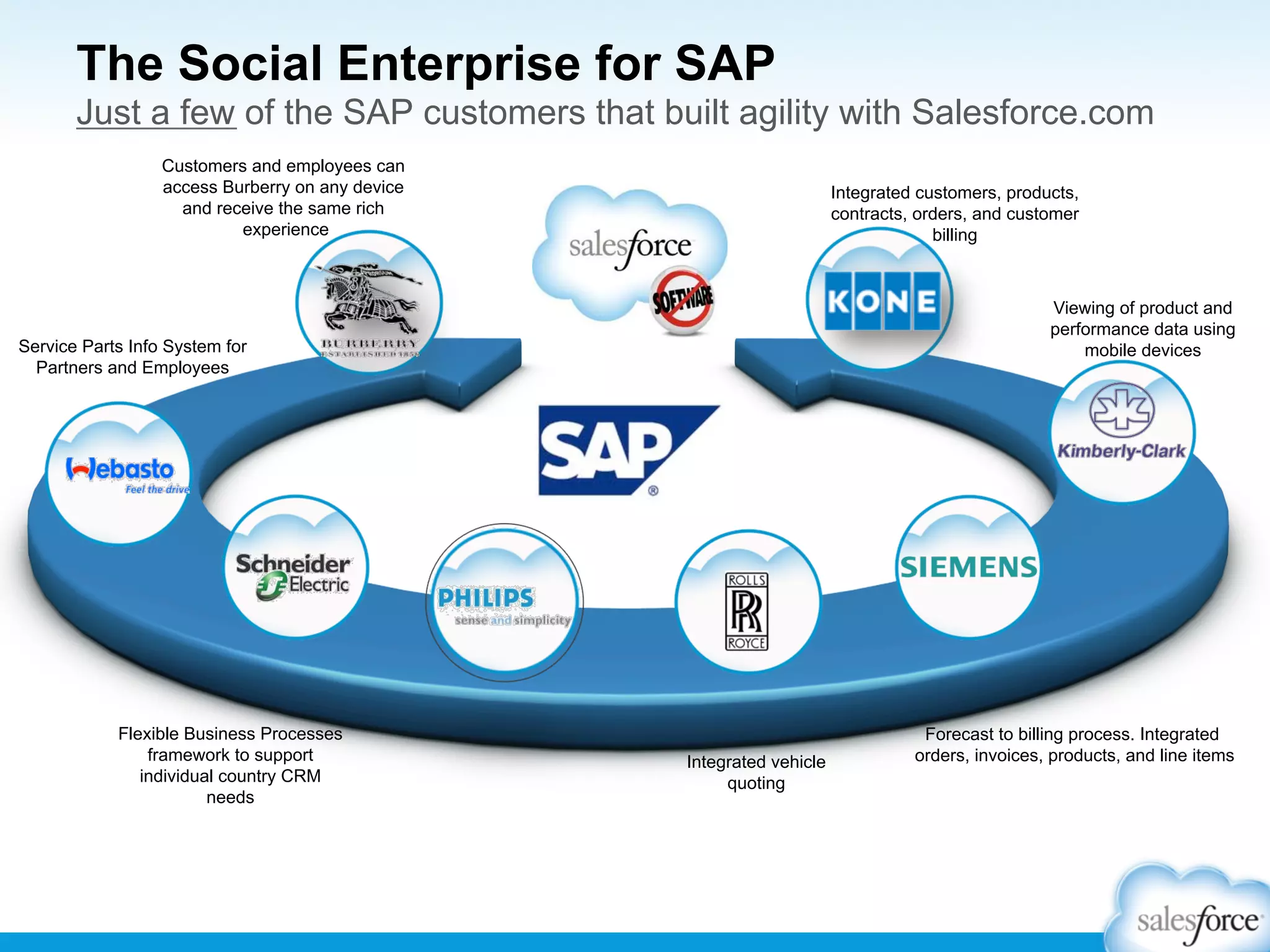 Unlock SAP - Release the potential of your existing backend systems ...