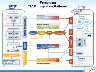 Unlock SAP - Release the potential of your existing backend systems ...