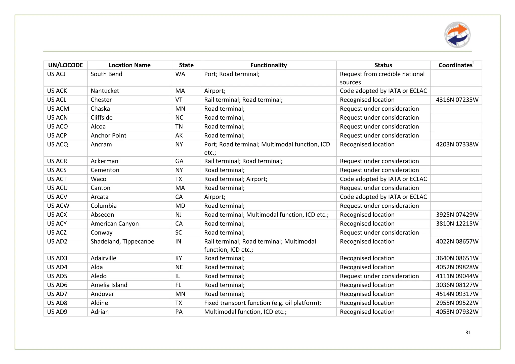 List of exporting ports USA - sea ports, airports... | PDF