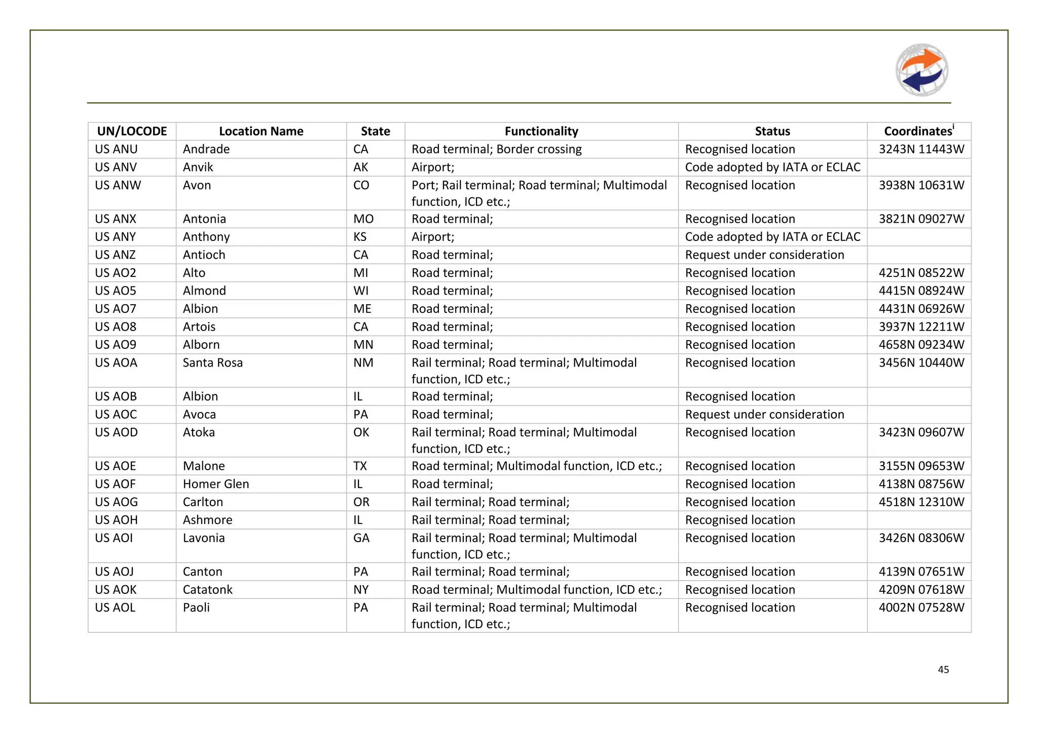 List of exporting ports USA - sea ports, airports... | PDF