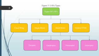 Unmanned Aerial Vehicles (UAV) In.pptx