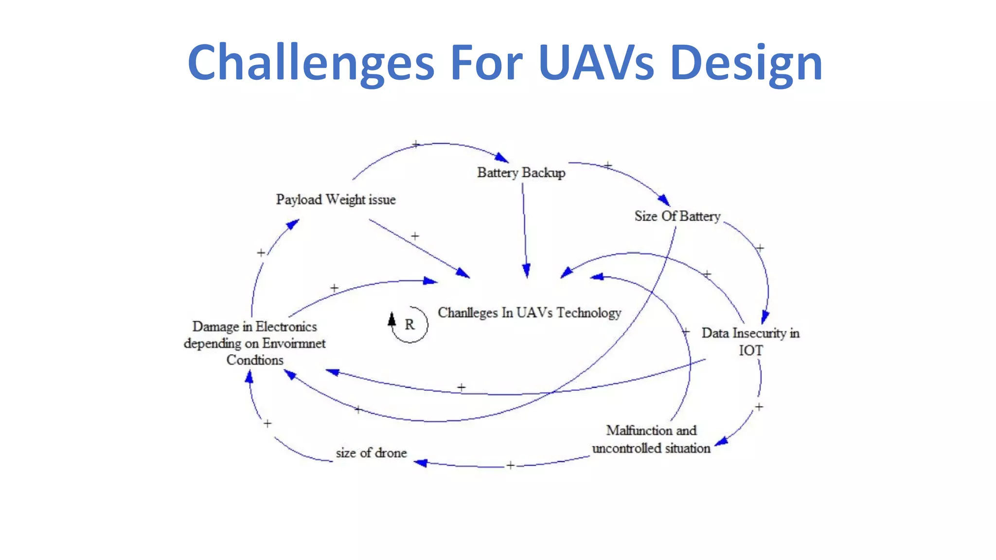 Unmanned aerial vehicle- system engineering | PDF