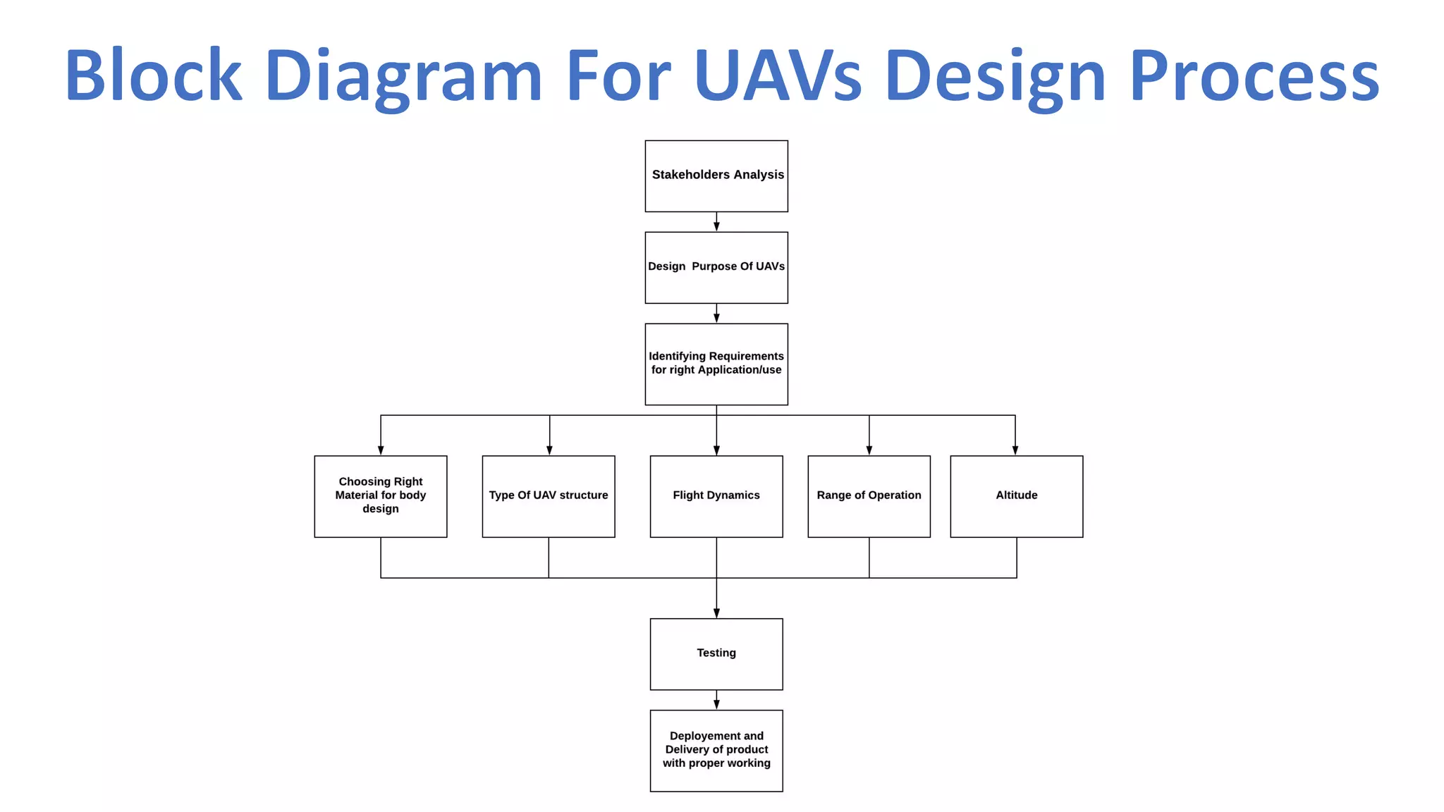 Unmanned aerial vehicle- system engineering | PDF