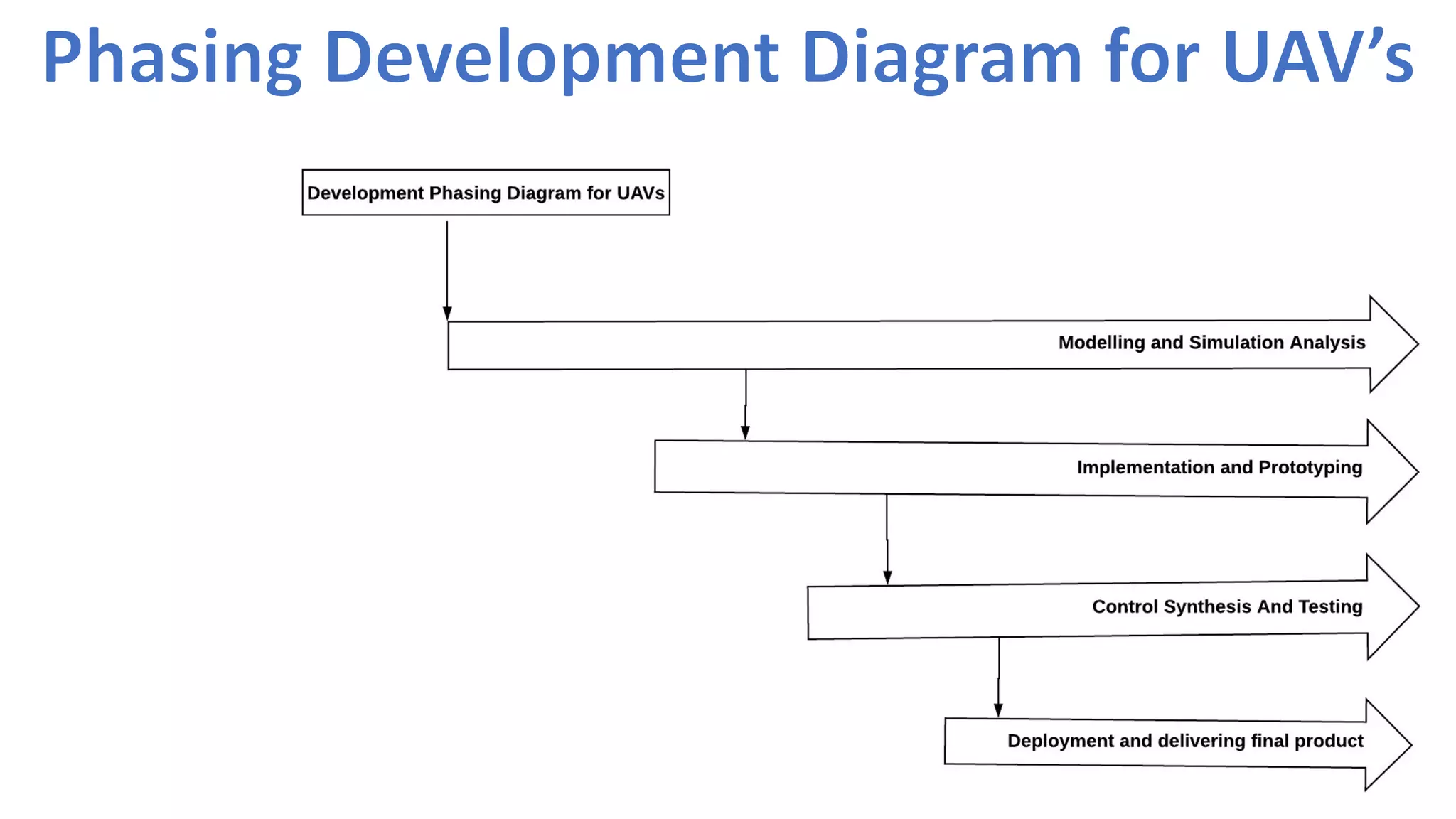Unmanned Aerial Vehicle System Engineering Pdf
