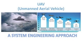 Unmanned aerial vehicle- system engineering | PDF
