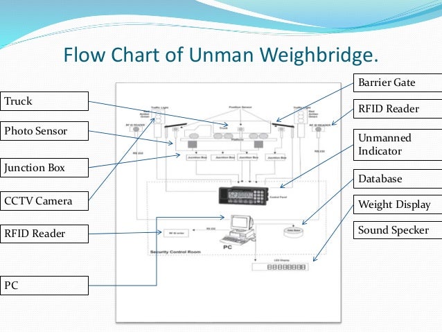 Unmanned Weighbridge System