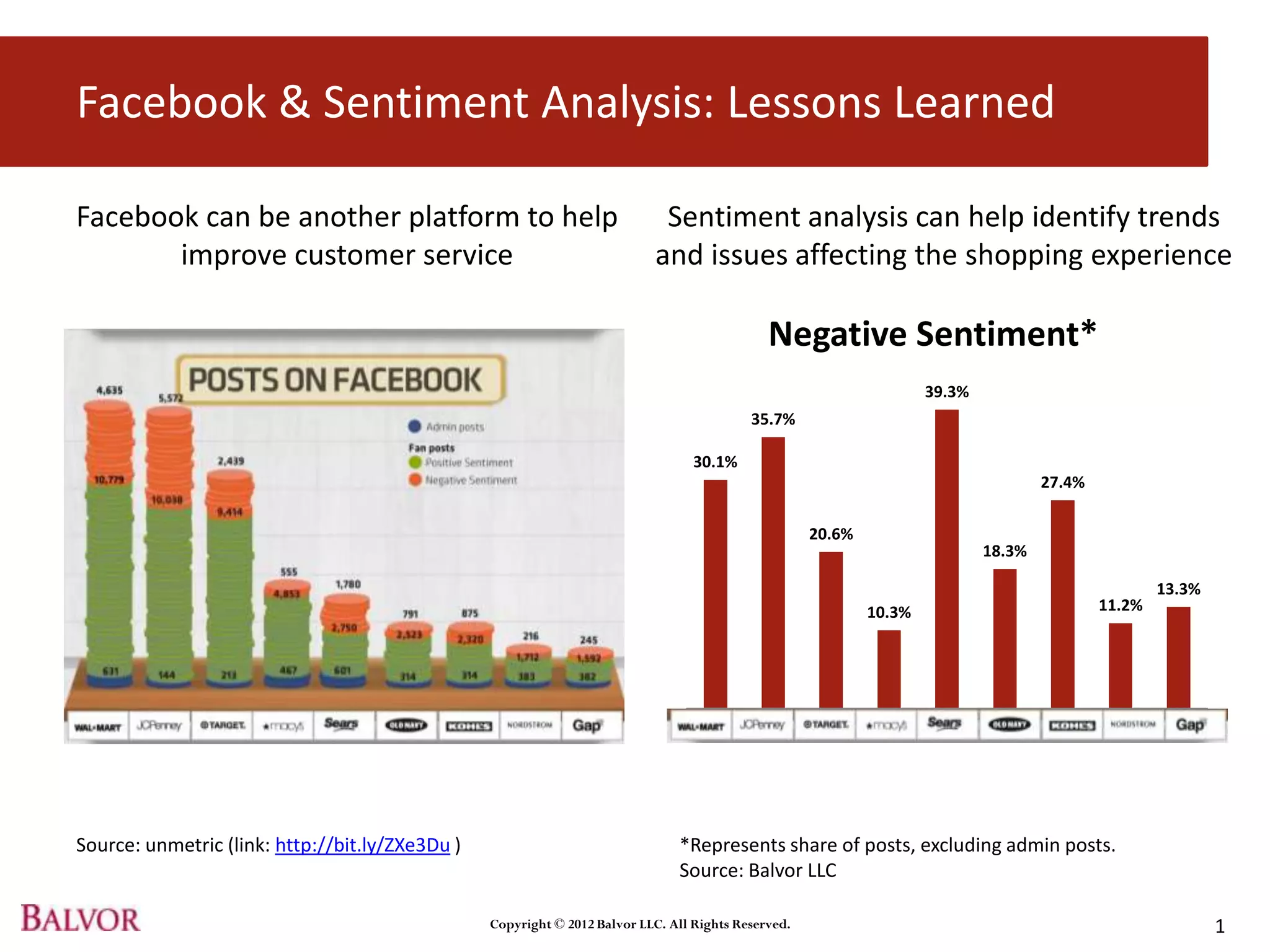 Unmetric facebook analysis | PPT