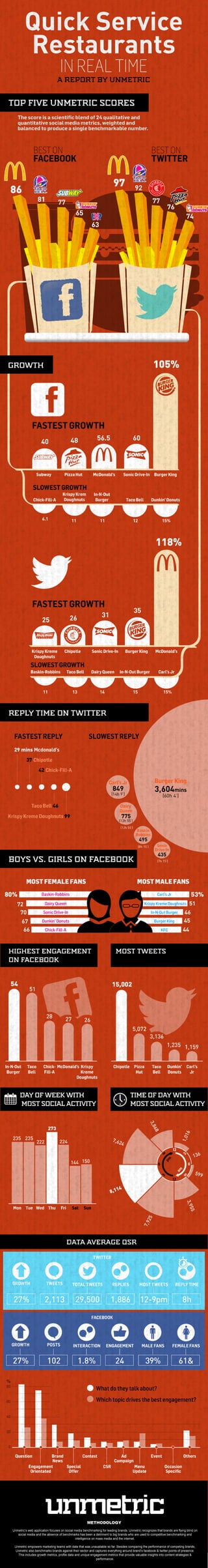 Leading QSR Brands on Social Media Infographic | PDF