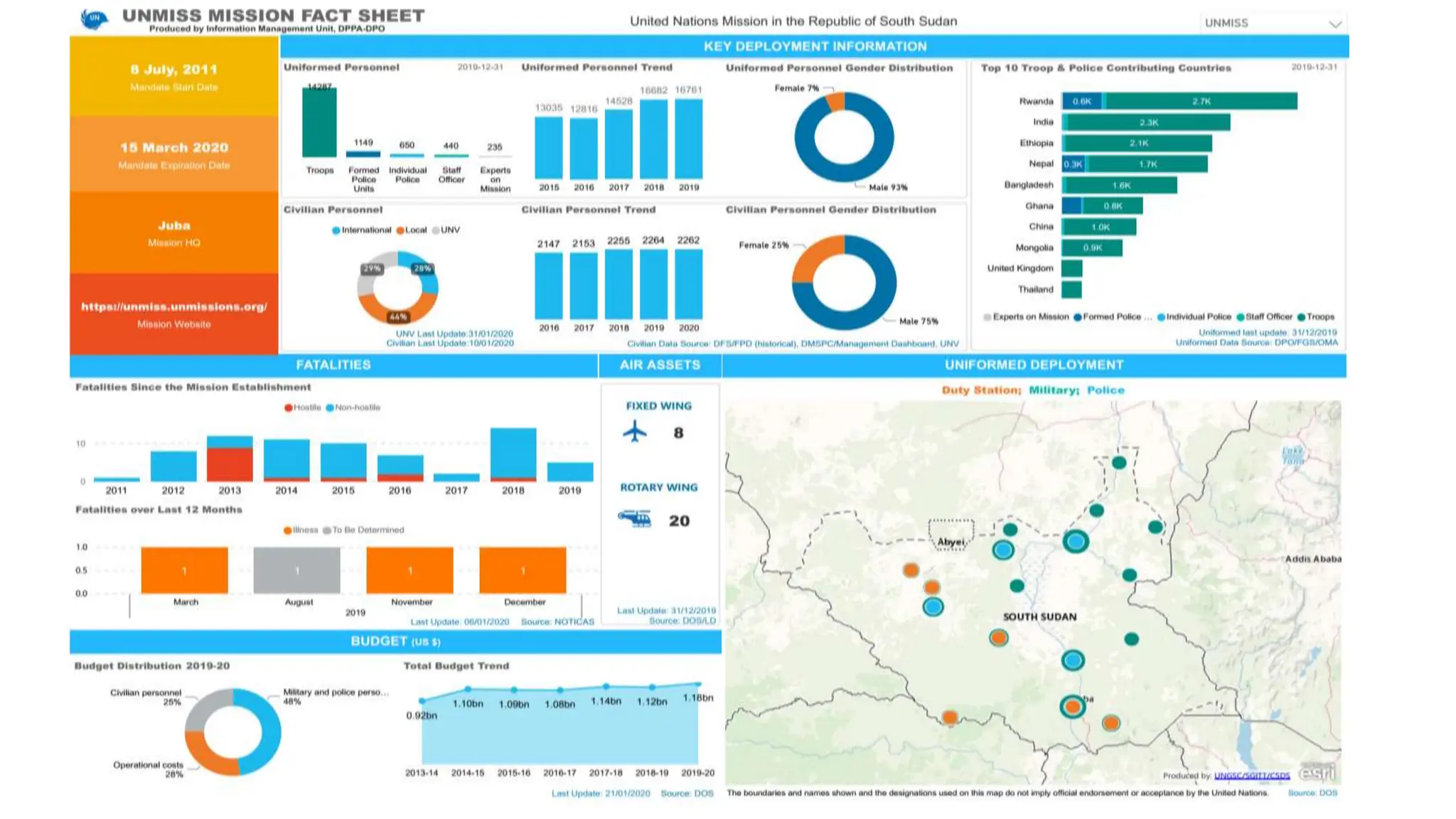 UNMISS - ppt eng situation about all.pptx
