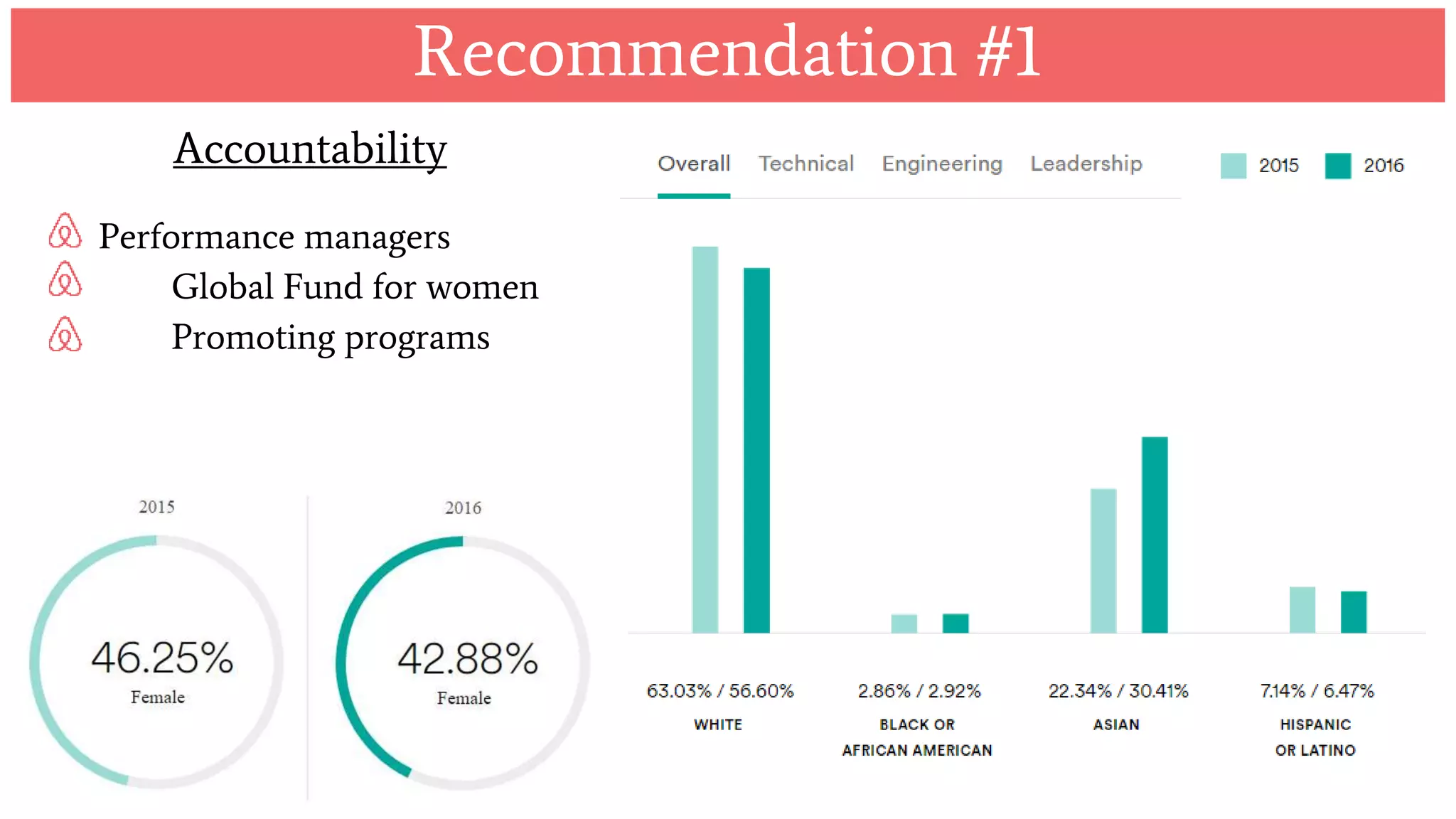 Human Resources Management: Airbnb Diversity & Inclusion Analysis | PPTX