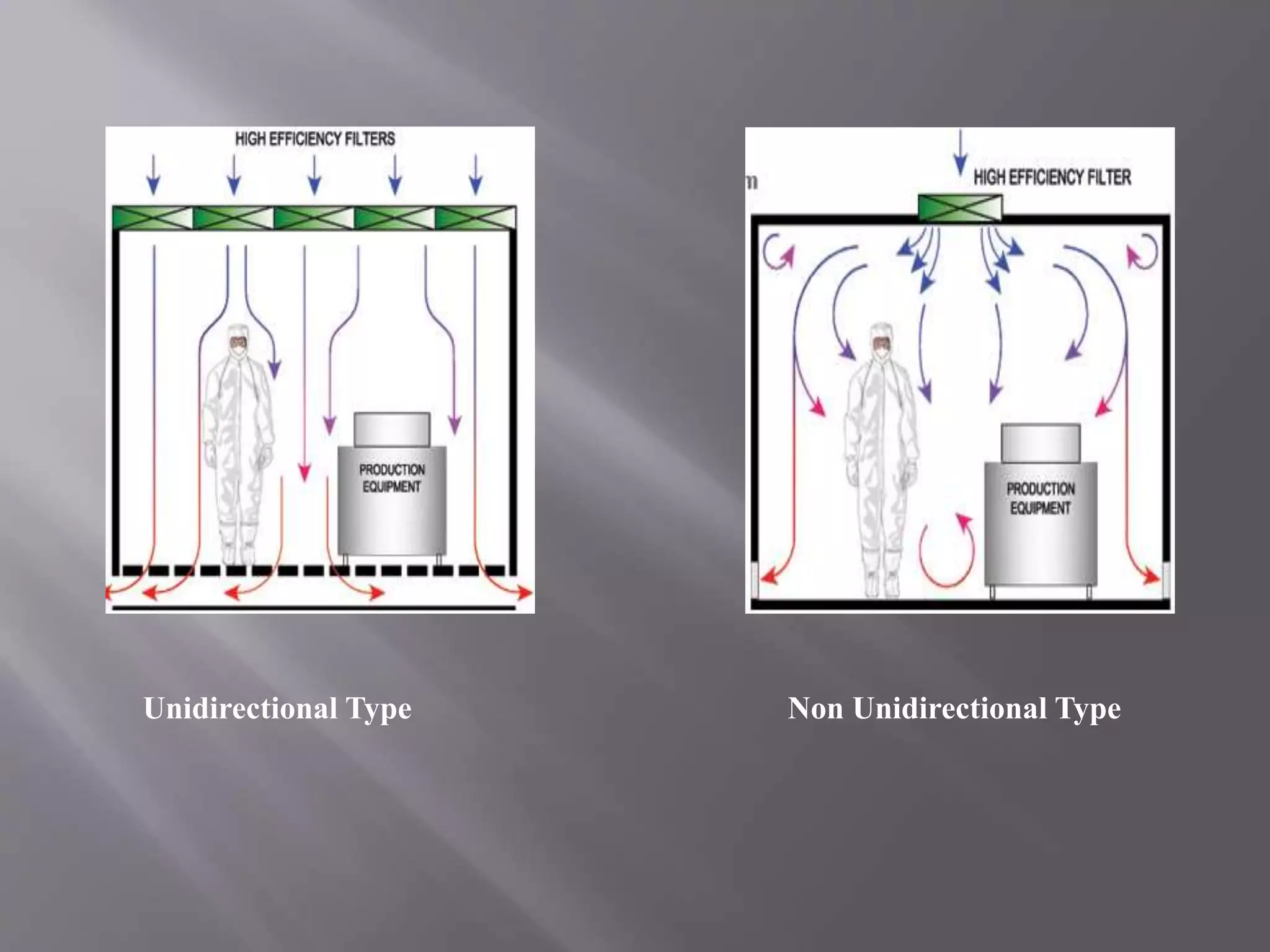Unnidirectional clean room | PPTX