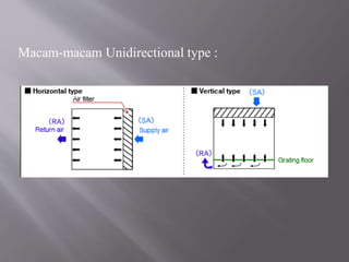 Unnidirectional clean room | PPTX