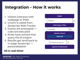 ApacheCon NA 2019 : Adding AI to customer segmentation using Apache Unomi and Apache ...