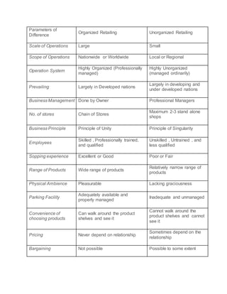Unorganised vs organised Retailing | DOCX