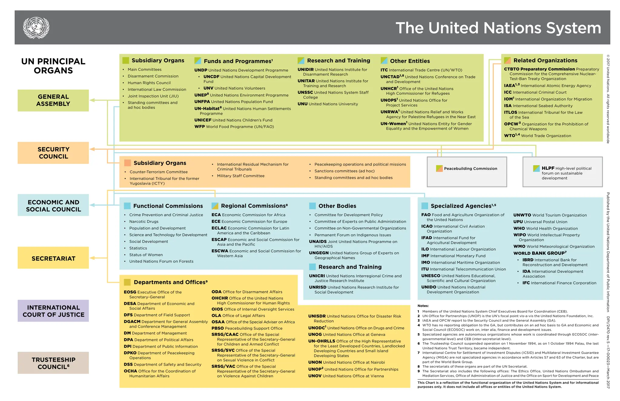 UN Organizational Chart.pdf the united national system | PDF