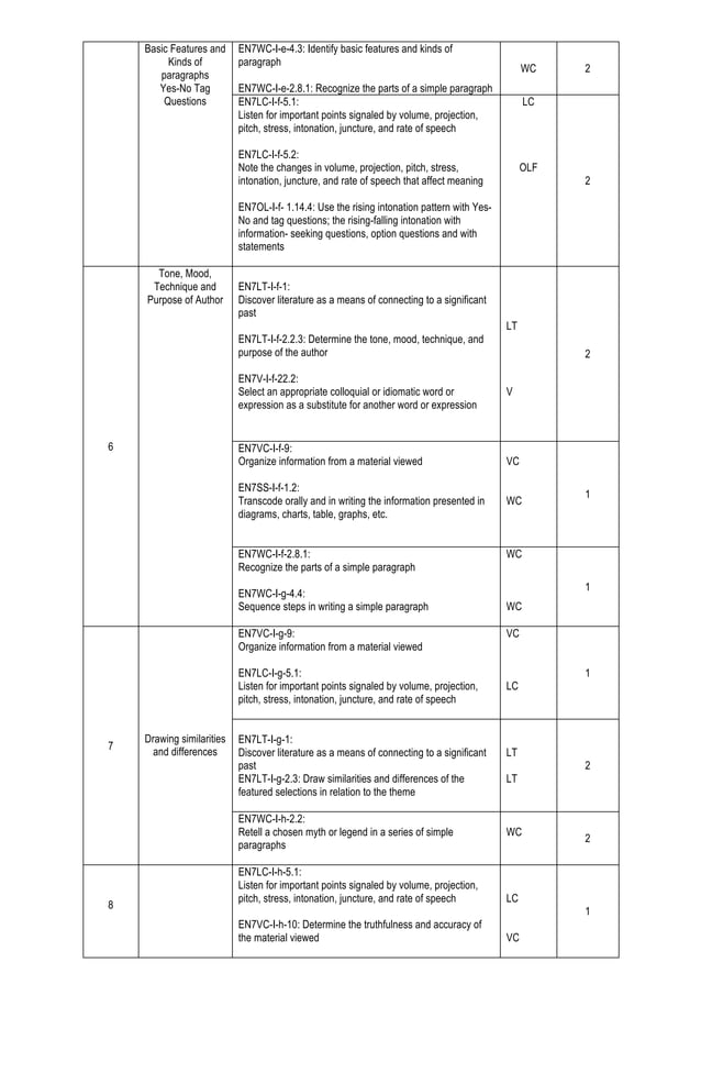 Unpacked curriculum grade 7 q1 q4 | PDF