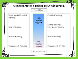 Unpacking Balanced Literacy in the Classroom | PPT