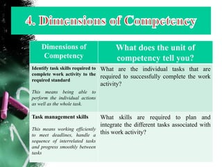 Unpacking Strands to Learning Competencies | PPTX