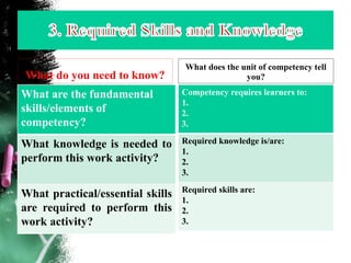 Unpacking Strands to Learning Competencies | PPTX
