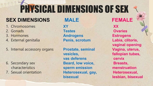 UNPACKING SELF_PHYSICAL SELF AND SEXUAL SELF_DONE.pptx | Sexual Conditions | Sexual Health
