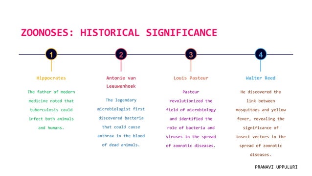 Unraveling-Zoonotic-Diseases-on-World-Zoonoses-Day-2023.pptx