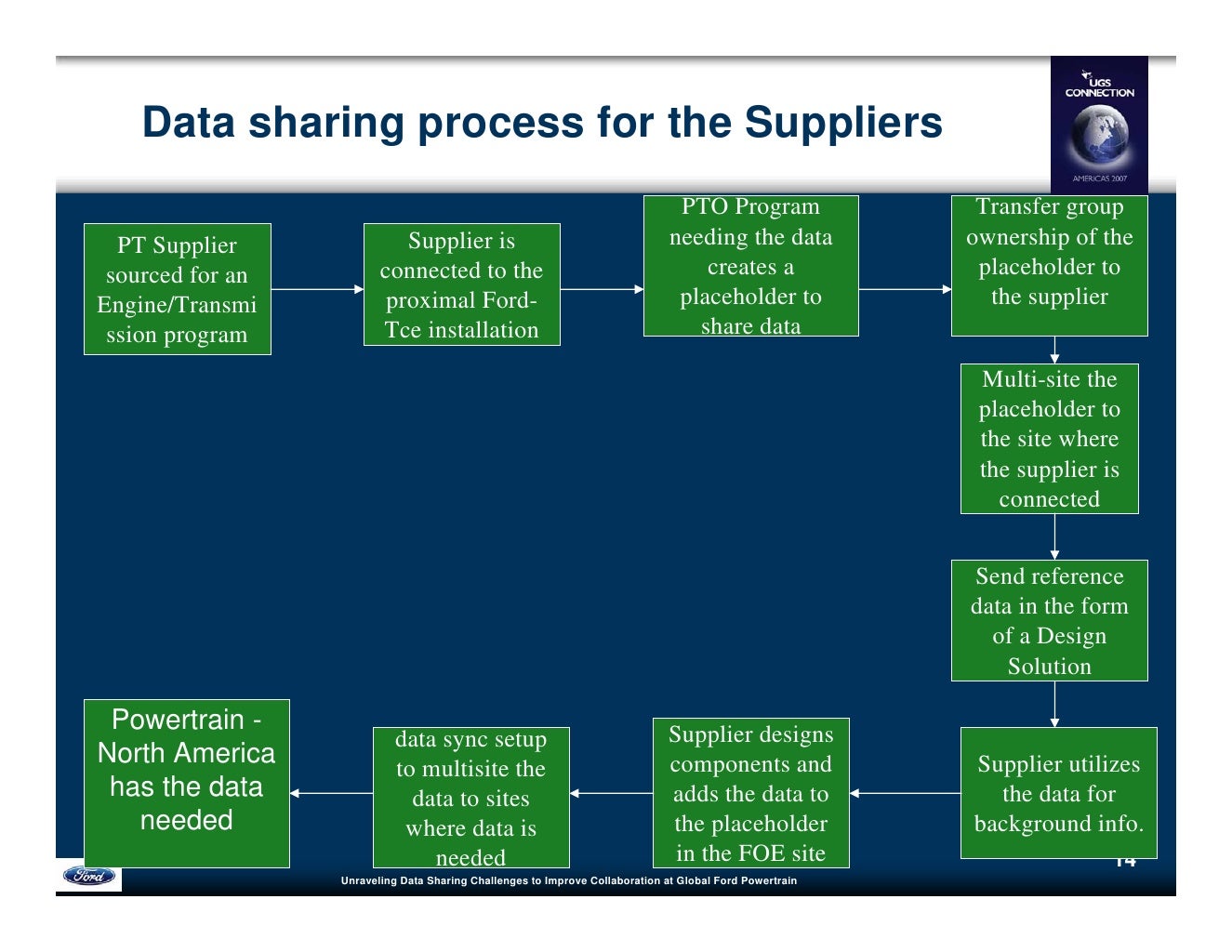 Unraveling Data Sharing Challenges to Improve Collaboration atGlobal