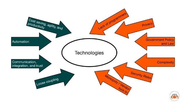 Today's Technology and Emerging Technology Landscape