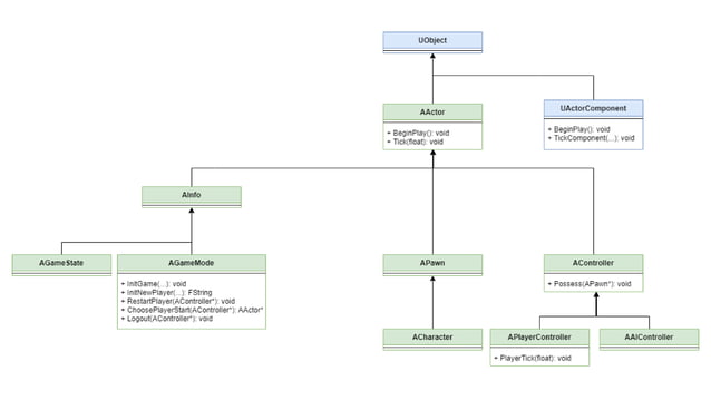 Unreal Engine Basics 01 - Game Framework | PPT