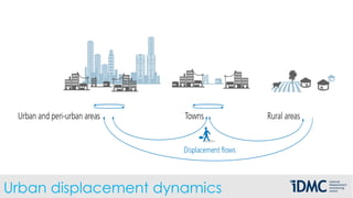Urban disaster risk and displacement | PDF