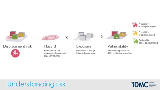 Urban disaster risk and displacement | PDF