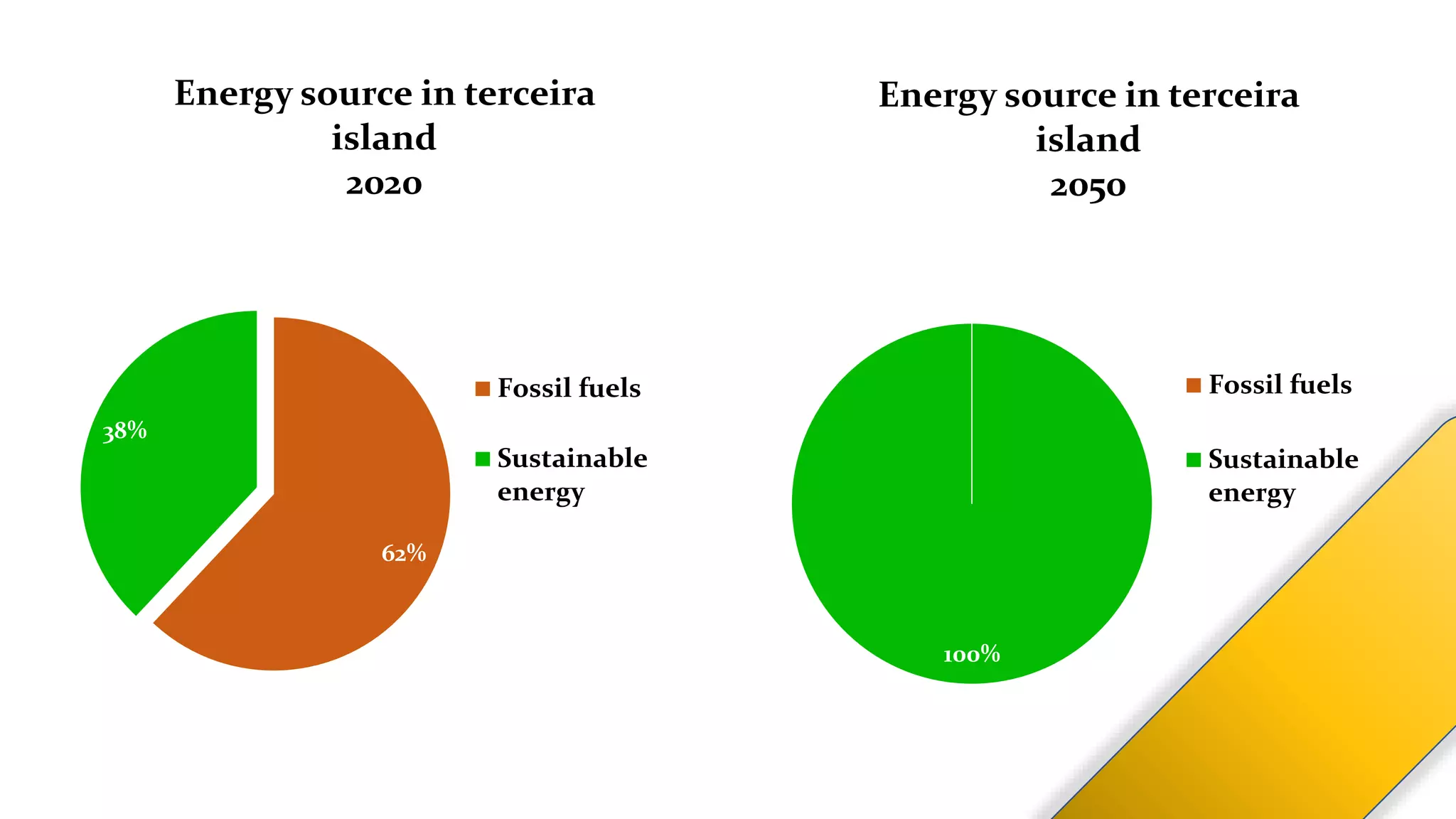 Sustainable Cities and Communities: UNSDG #11 | PPTX