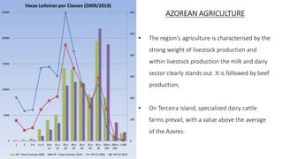 Terceira Island's Self Sustainability in Food Production: UNSDG #2 | PPTX