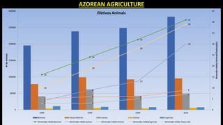Terceira Island's Self Sustainability in Food Production: UNSDG #2 | PPTX