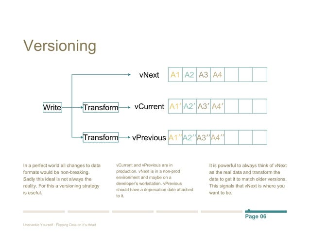Unshackle yourself | PPT