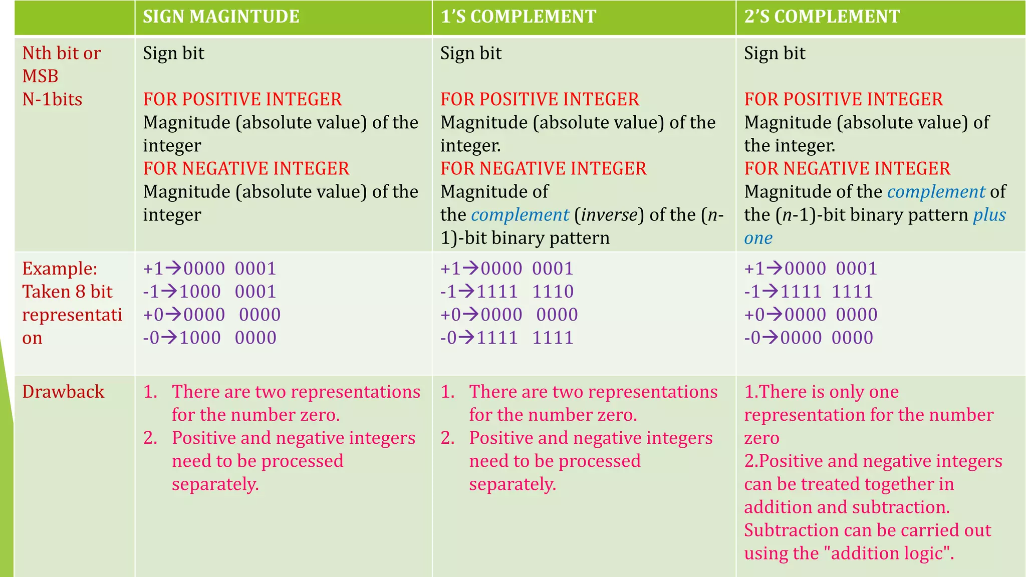 Unsigned and Signed fixed point Addition and subtraction | PPTX