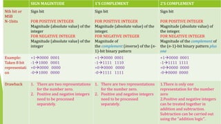 Unsigned and Signed fixed point Addition and subtraction | PPTX