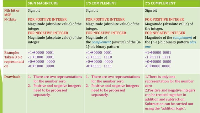 Unsigned and Signed fixed point Addition and subtraction | PPTX | Programming Languages | Computing