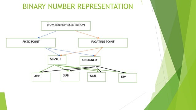 Unsigned And Signed Fixed Point Addition And Subtraction Pptx Programming Languages Computing