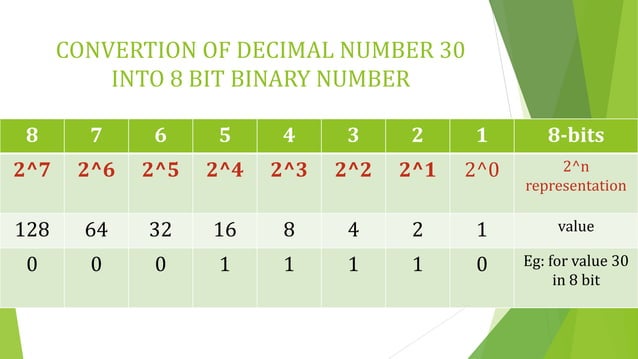 Unsigned and Signed fixed point Addition and subtraction | PPTX | Programming Languages | Computing
