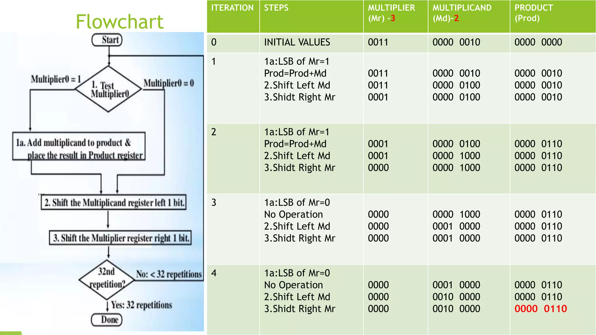 Unsigned multiplication | PPTX