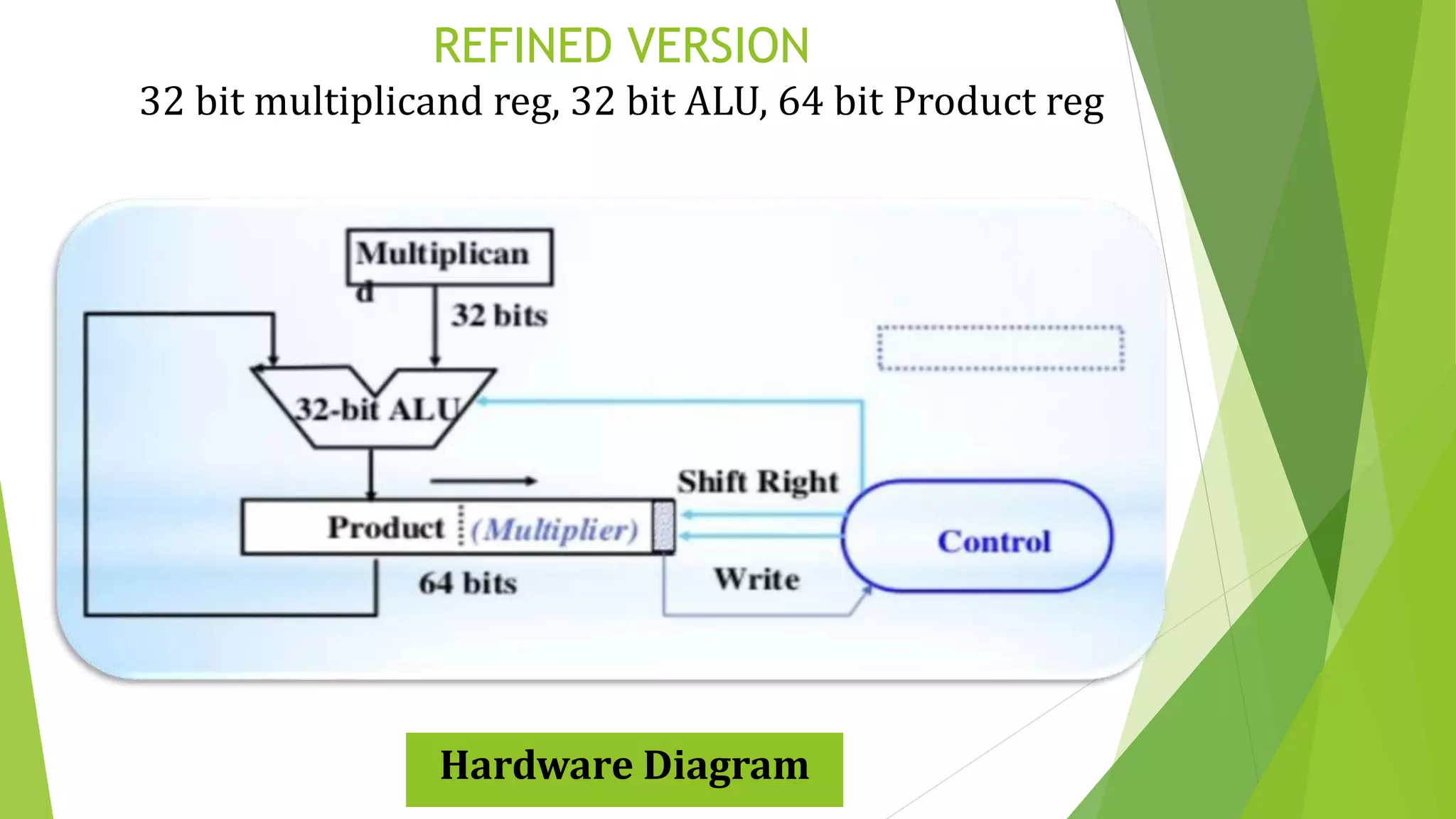 Unsigned multiplication | PPTX