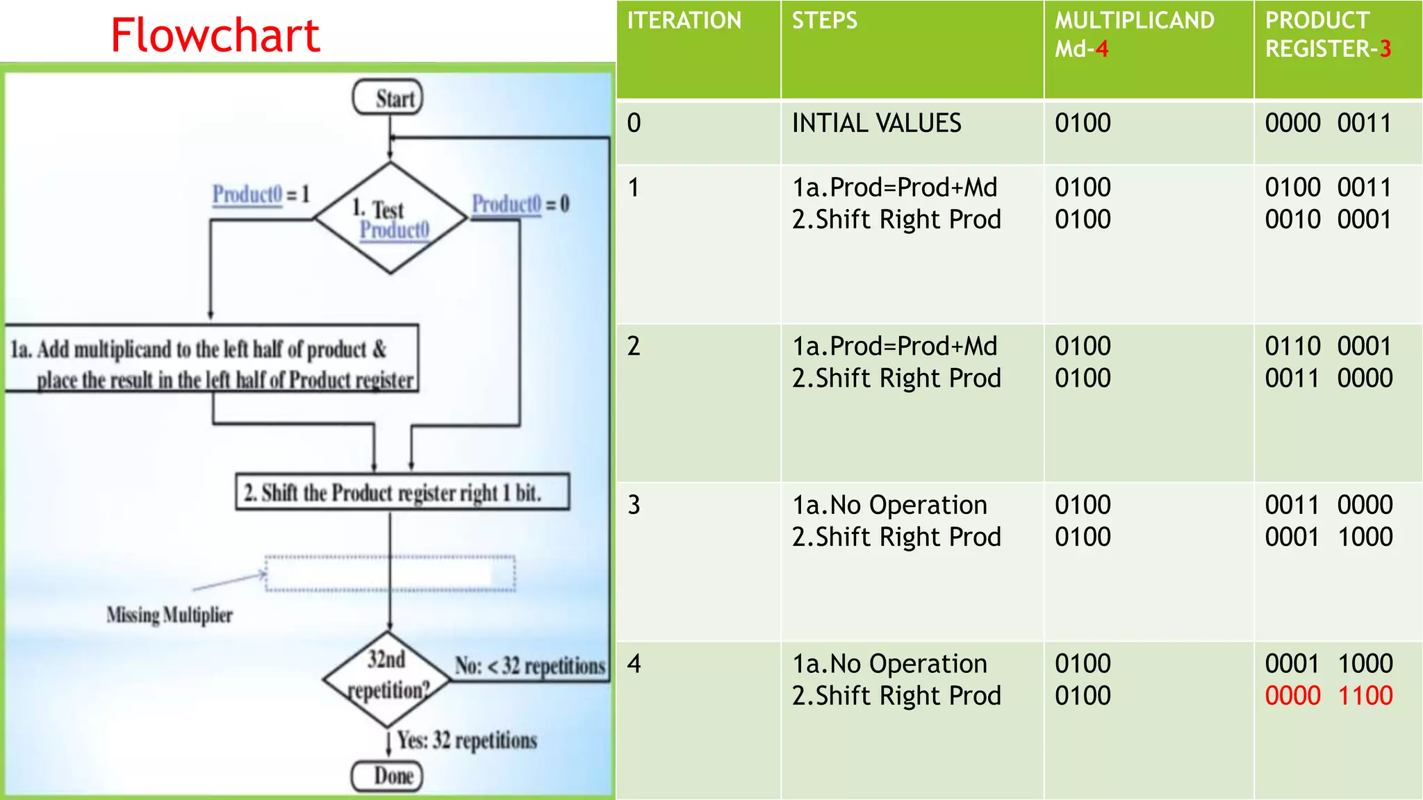 Unsigned multiplication | PPTX