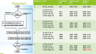 Unsigned multiplication | PPTX
