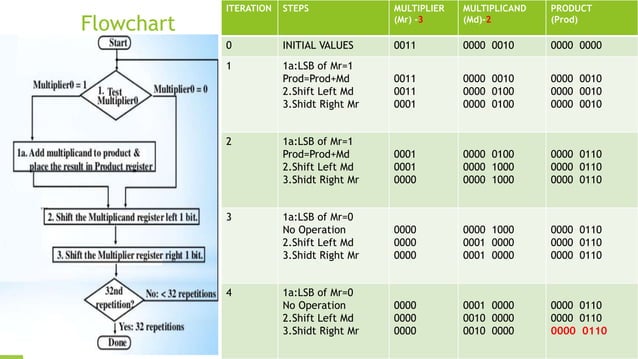 Unsigned Multiplication Pptx Computing Technology And Computing 6962