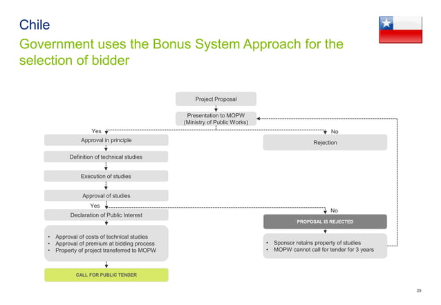Unsolicited bids research | PPT