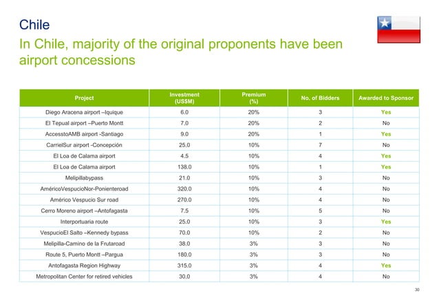 Unsolicited bids research | PPT